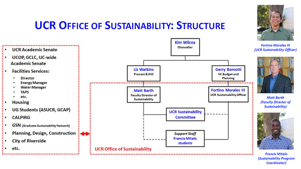 Organizational Structure | Office of Sustainability