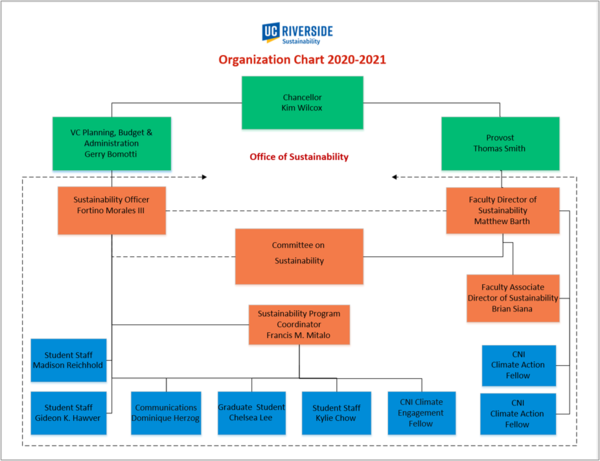Organizational Structure 2020-2021 | Office of Sustainability